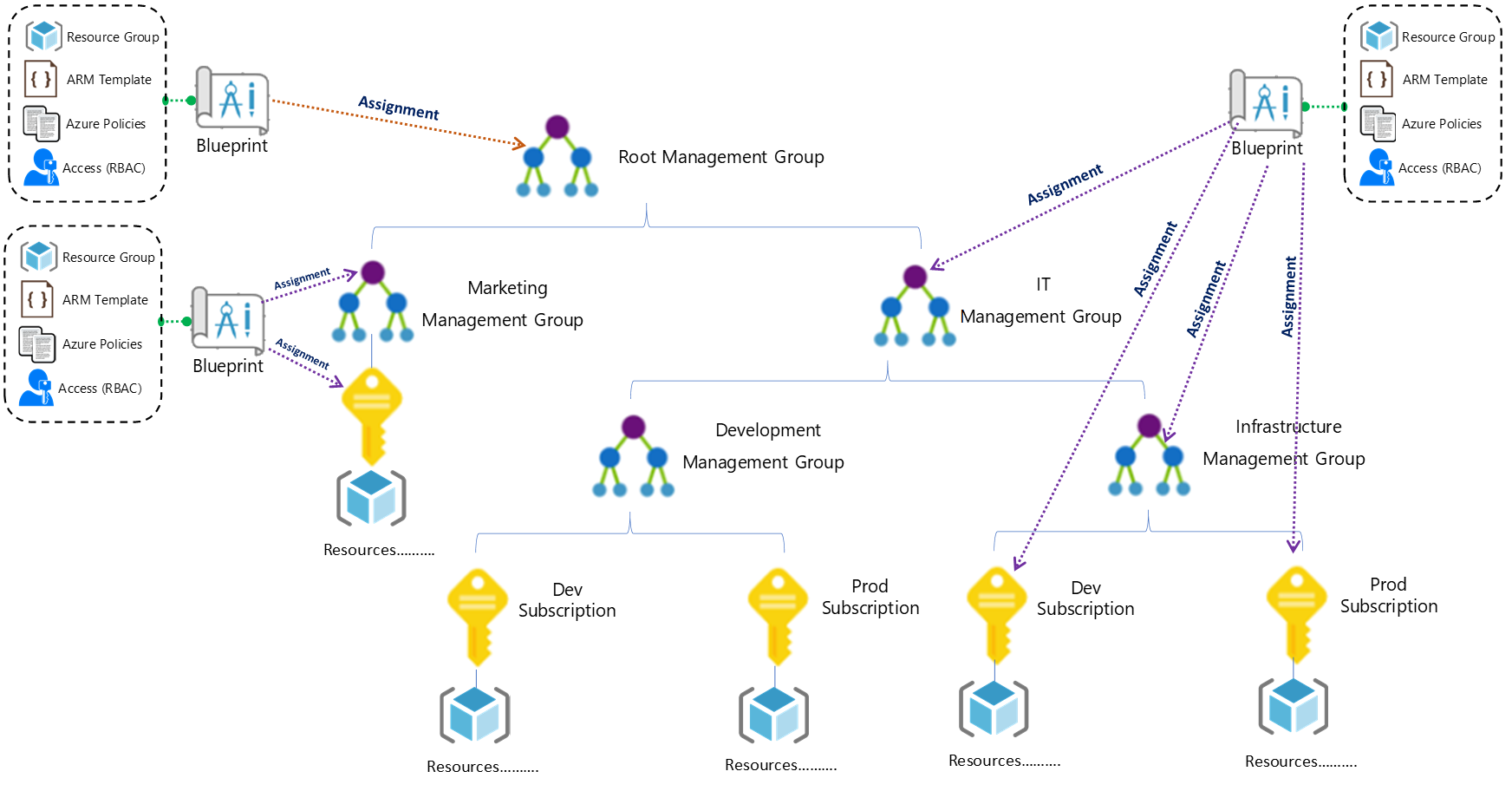 Azure Blueprints Buchatech Azure Blueprints Buchatech